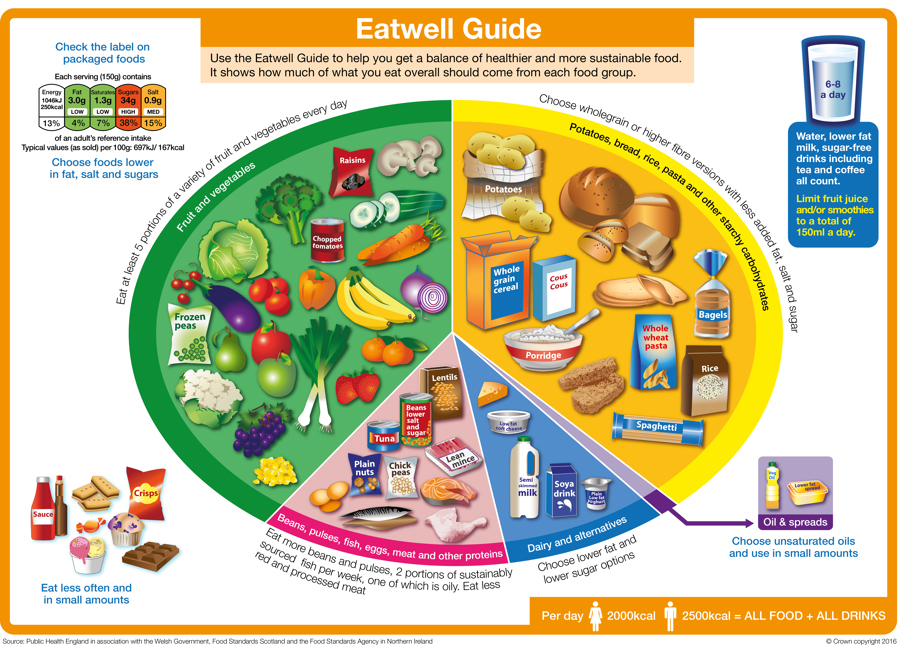 Food and Crohn's or Colitis