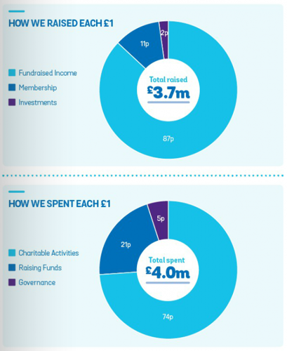 Our work and how we raise income | Crohn's & Colitis UK
