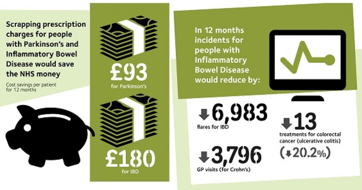 NHS 'could save £20 million per year' by scrapping prescription charges ...