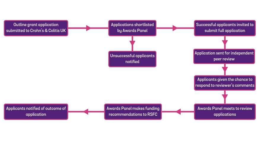 Our Research Funding Process
